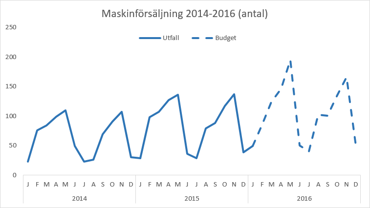 Diagram med omöjliga diagramserier - Excelbrevet
