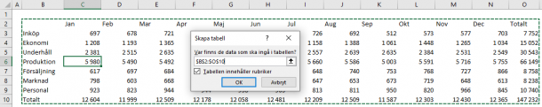 Vända en tabell i Excel - Excelbrevet