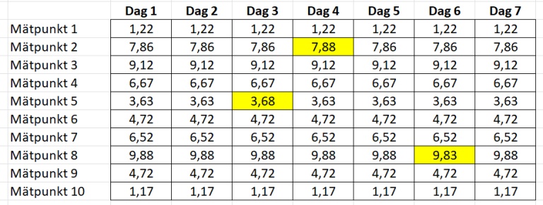 Jämföra listor radvis - Excelbrevet
